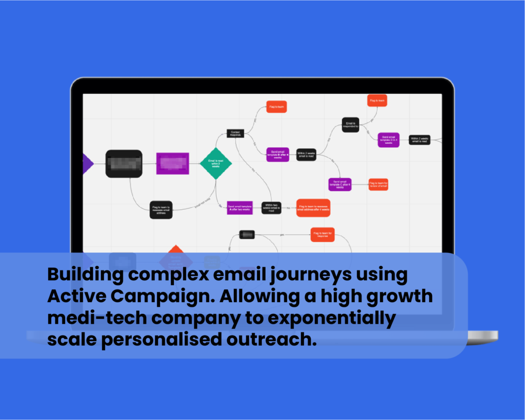 Recent Pipedrive Projects | Automated Sales